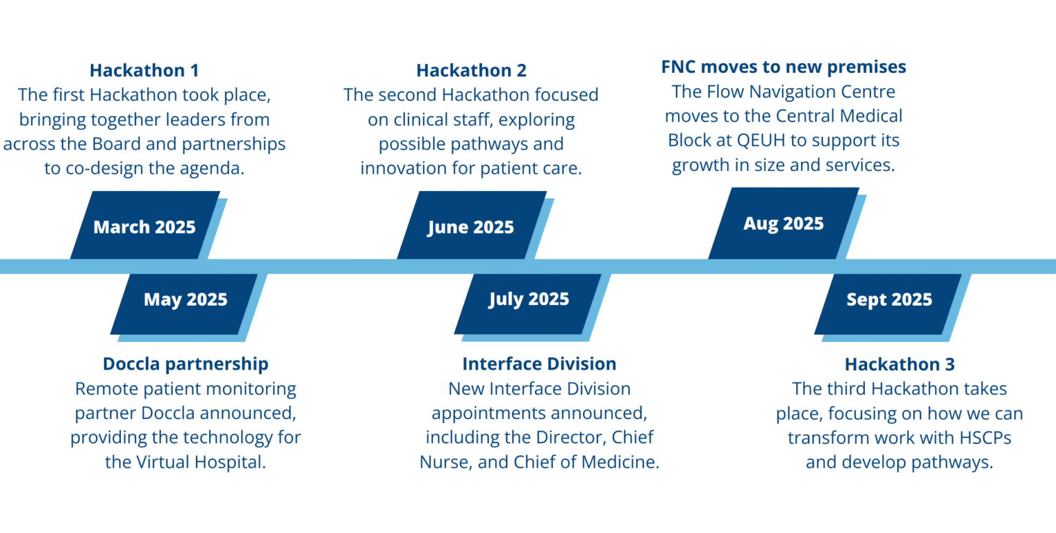 What is the Interface Division? - NHSGGC
