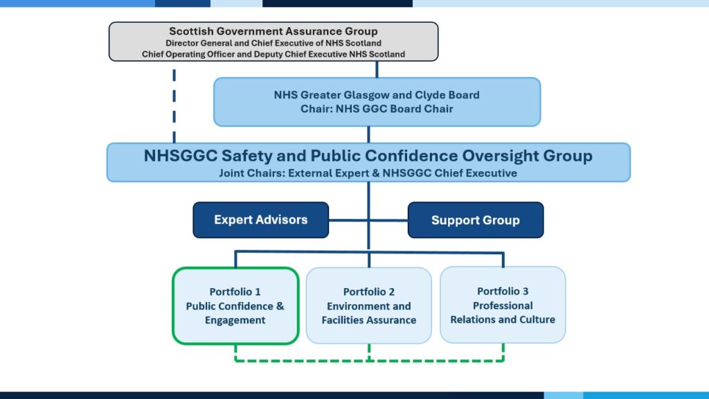 Safety and Public Confidence Oversight Group (SPCG) - NHSGGC